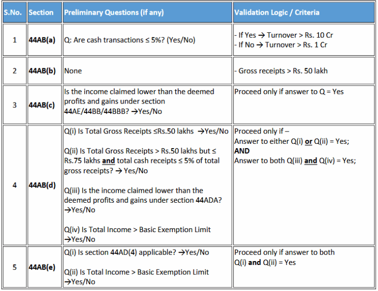 ICAI Updates UDIN Validation Rules for GST & Tax Audit Categories